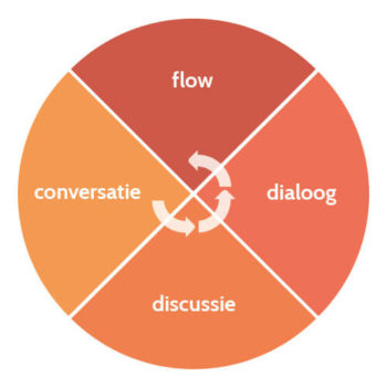 Zonder goede (interne) dialoog geen (leefstijl)verandering - Bewegink